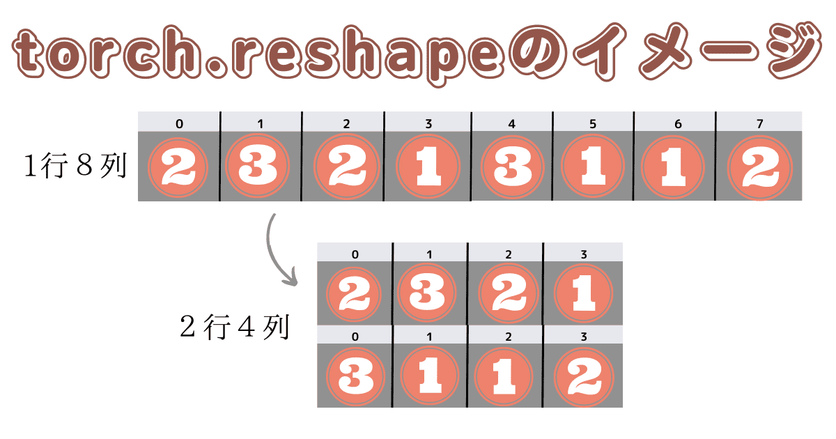【Pytorch】torch.reshapeの引数・使い方を徹底解説！20個のコード例を用意！torch.viewとの違いも解説！