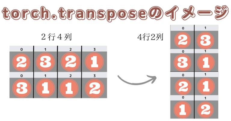 【Pytorch】torch.transposeの引数・使い方を徹底解説！テンソルの次元を入れ替える方法