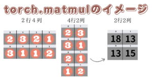 【Pytorch】torch.matmulの引数・使い方を徹底解説！2つのテンソルの行列乗算を計算する方法