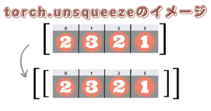 【Pytorch】torch.unsqueezeの引数・使い方を徹底解説！どのような操作が行われているかを分かりやすく解説！